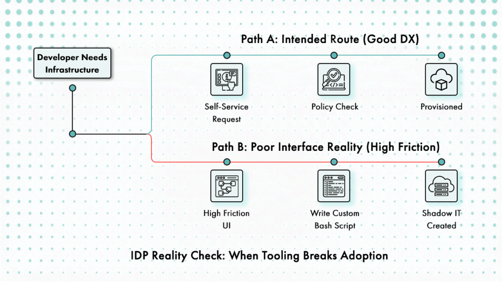Top 11 Internal Developer Platforms (IDPs) in 2026